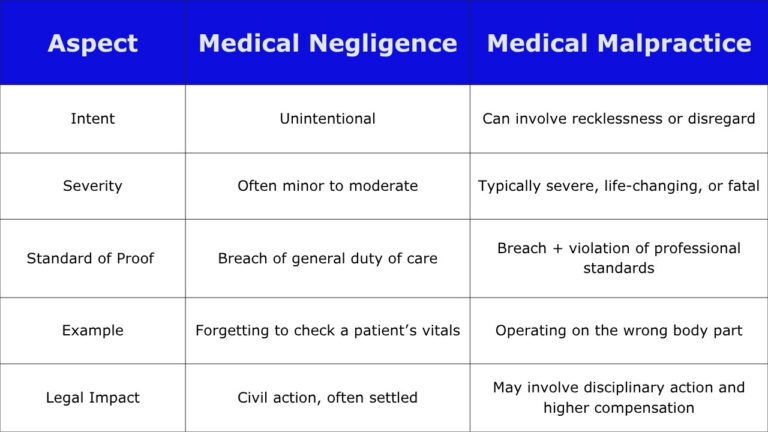 Medical Malpractice vs Negligence in Healthcare | PLI Consultants