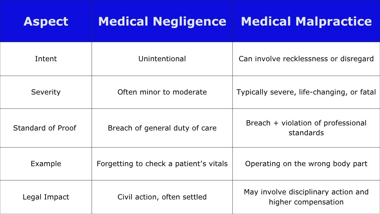 Medical Malpractice vs Negligence in Healthcare | PLI Consultants